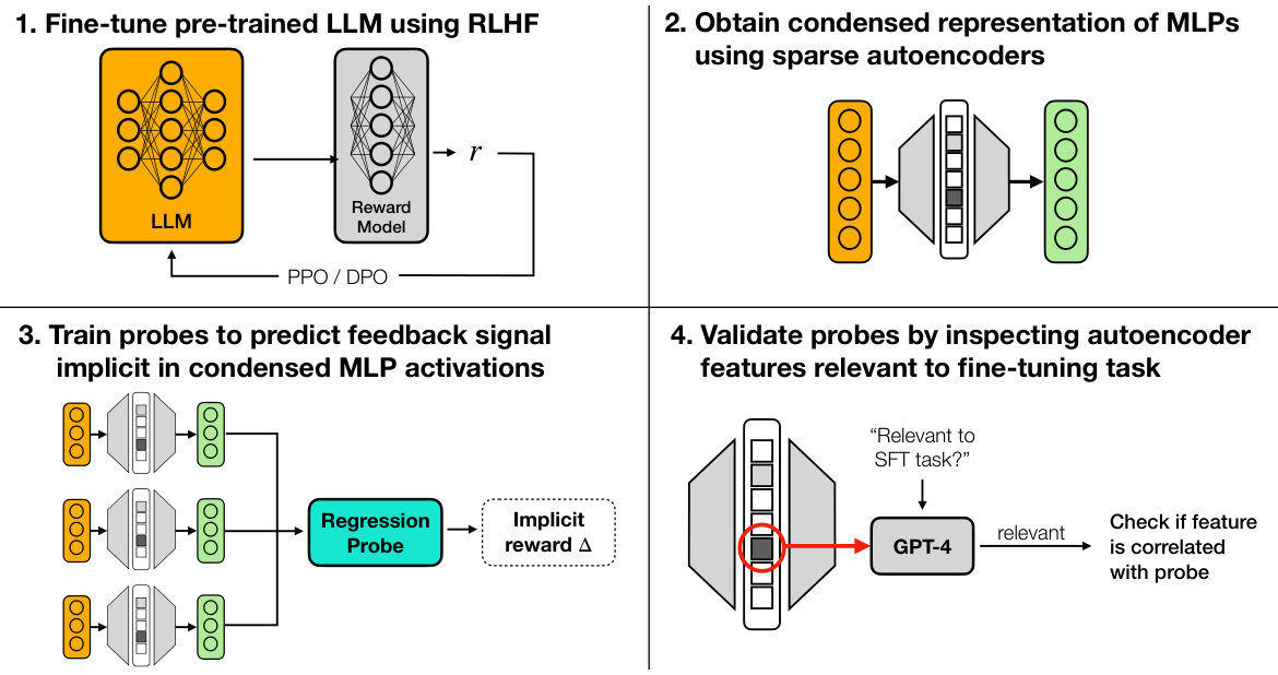 Interpreting Learned Feedback Patterns in Large Language Models · NeurIPS 2024