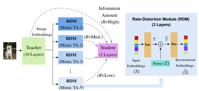 CIFD: Controlled Information Flow to Enhance Knowledge Distillation ...