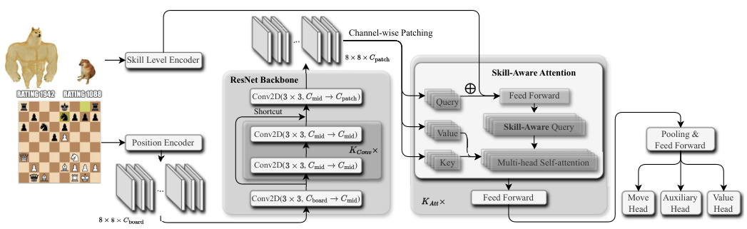 Maia-2: A Unified Model for Human-AI Alignment in Chess · NeurIPS 2024