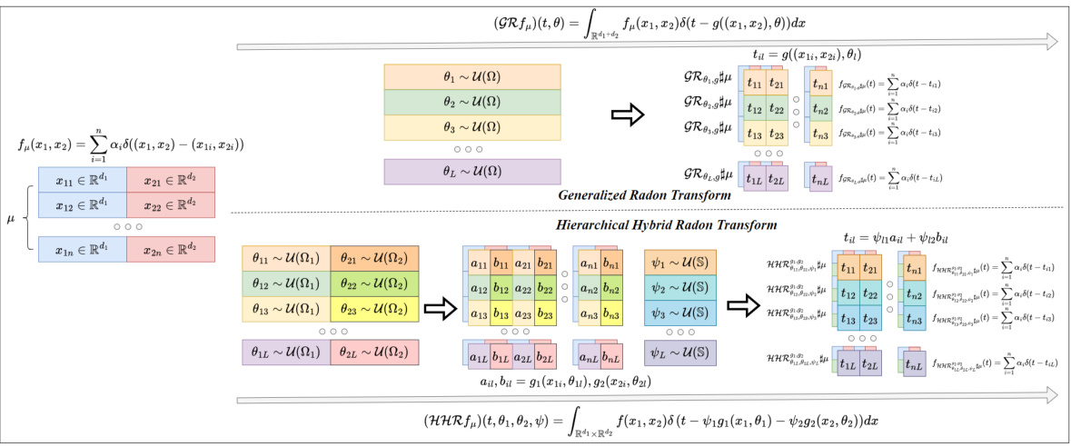 Hierarchical Hybrid Sliced Wasserstein: A Scalable Metric for Heterogeneous Joint Distributions ...