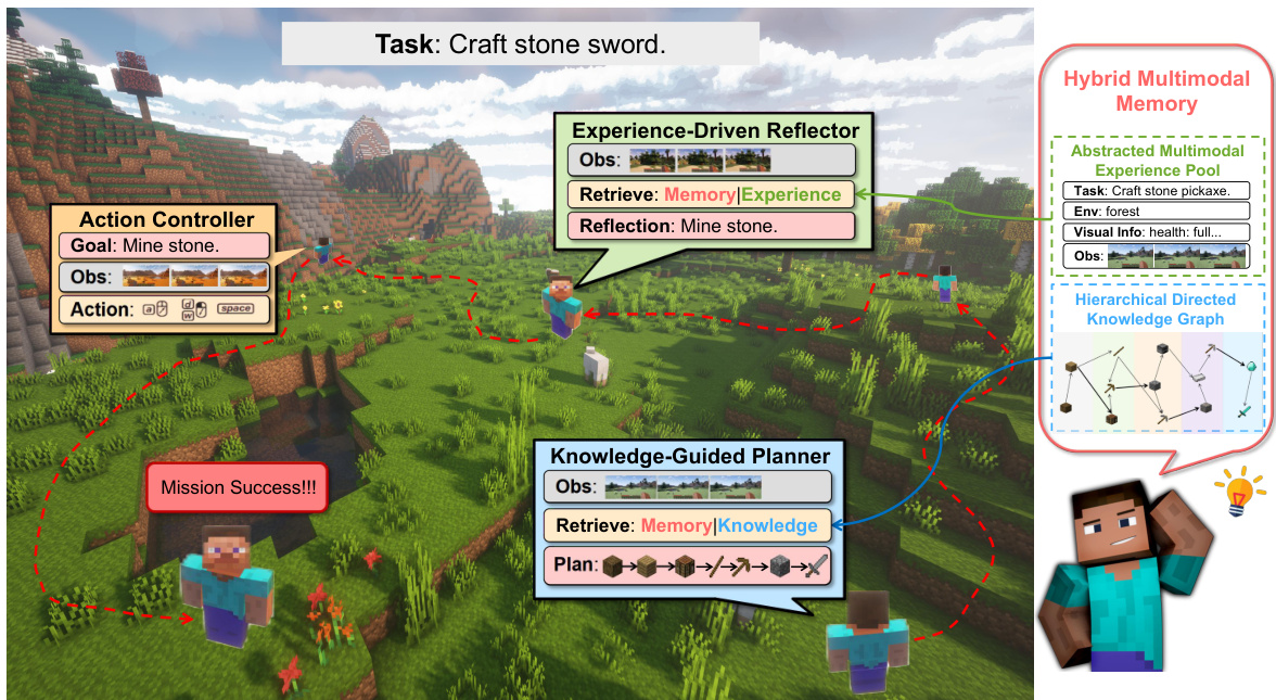 Optimus-1: Hybrid Multimodal Memory Empowered Agents Excel in Long-Horizon Tasks · NeurIPS 2024