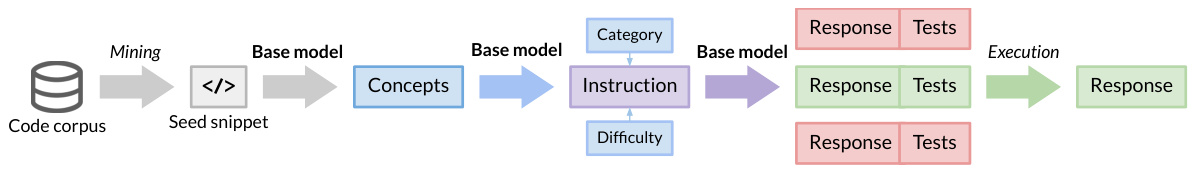 Selfcodealign Self Alignment For Code Generation · Neurips 2024