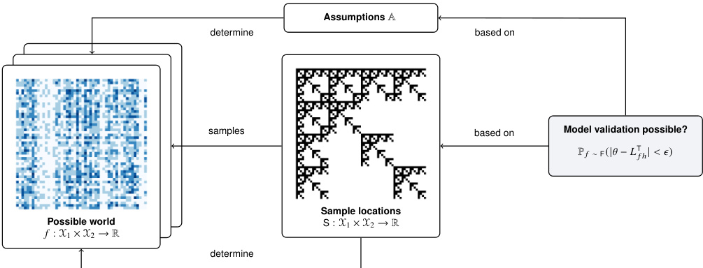 No Free Delivery Service: Epistemic limits of passive data collection ...