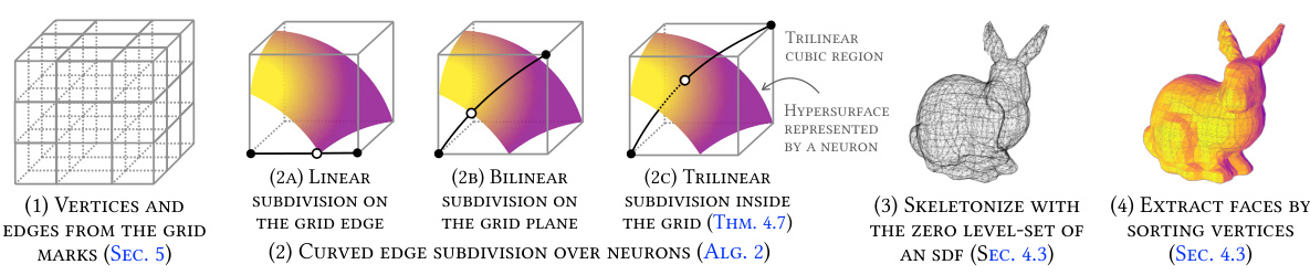 Polyhedral Complex Derivation from Piecewise Trilinear Networks · NeurIPS 2024