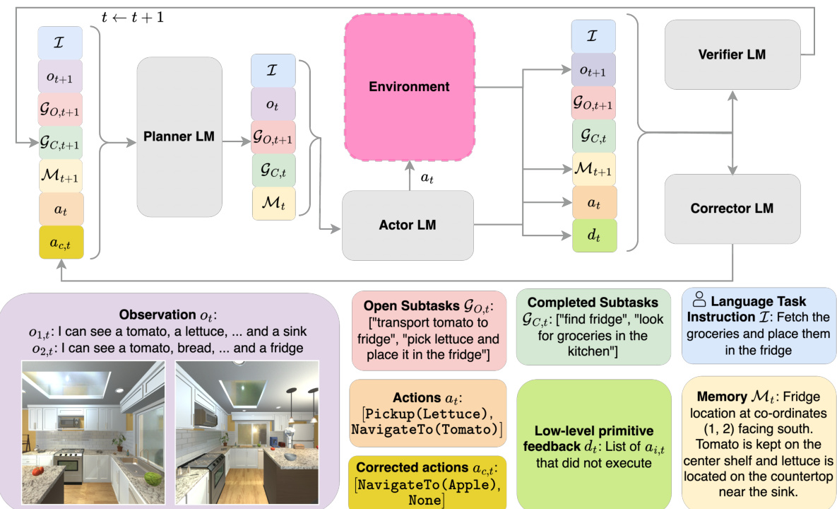 Long-Horizon Planning for Multi-Agent Robots in Partially Observable Environments · NeurIPS 2024