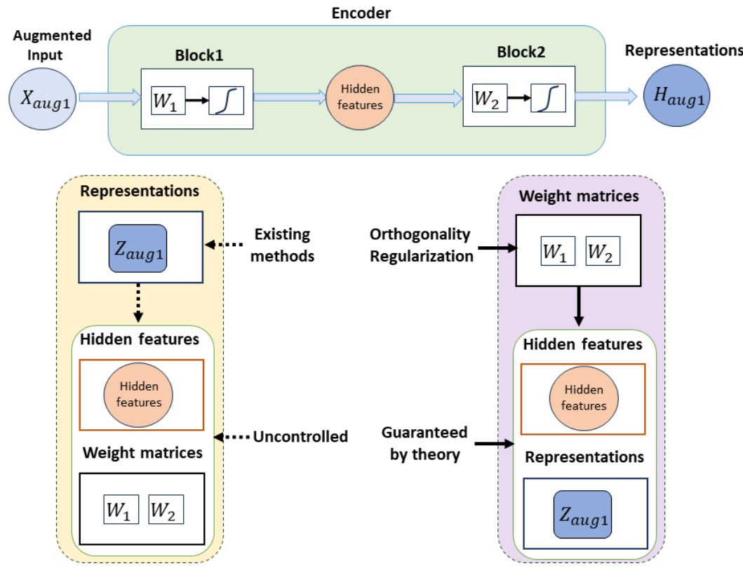 Preventing Dimensional Collapse in Self-Supervised Learning via Orthogonality Regularization ...