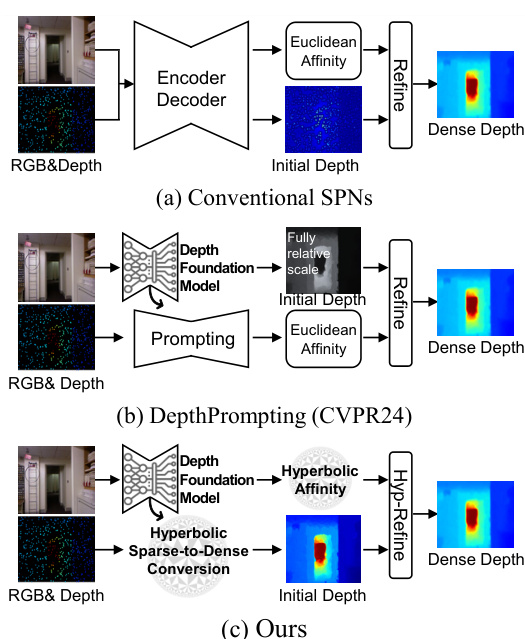 A Simple yet Universal Framework for Depth Completion · NeurIPS 2024