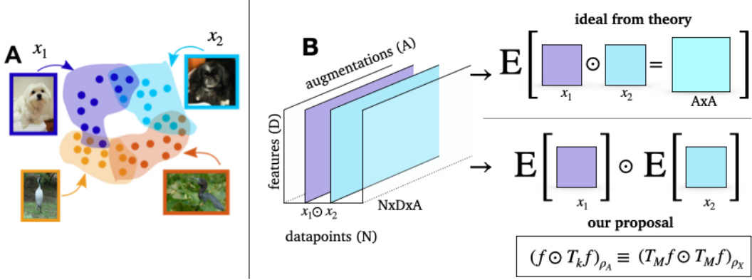 Harnessing small projectors and multiple views for efficient vision pretraining · NeurIPS 2024