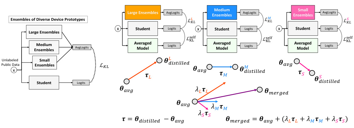 Towards Diverse Device Heterogeneous Federated Learning via Task Arithmetic Knowledge ...