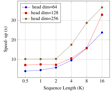Parallelizing Linear Transformers with the Delta Rule over Sequence Length · NeurIPS 2024