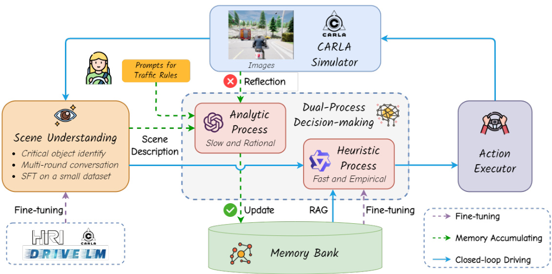 Continuously Learning, Adapting, and Improving: A Dual-Process Approach to Autonomous Driving ...