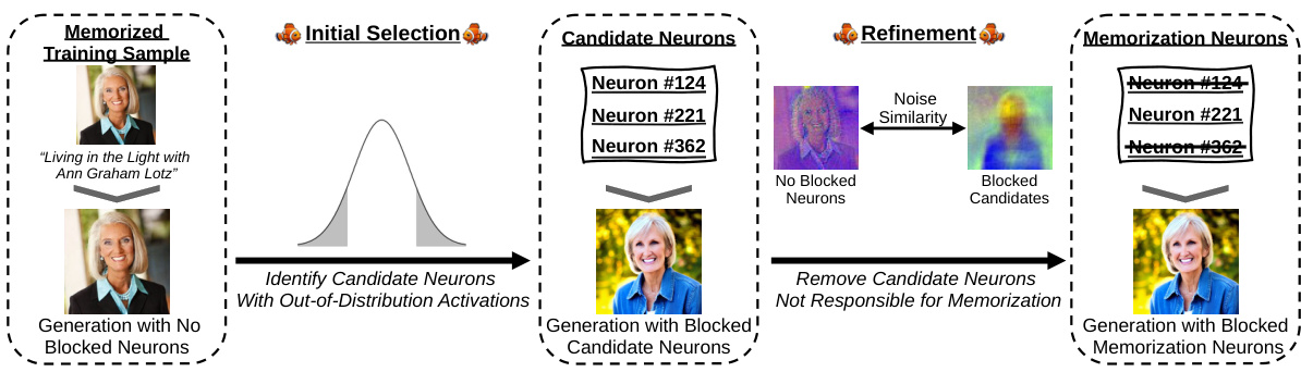 Finding NeMo: Localizing Neurons Responsible For Memorization in Diffusion Models · NeurIPS 2024