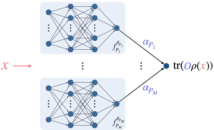 Predicting Ground State Properties Constant Sample Complexity And Deep Learning Algorithms