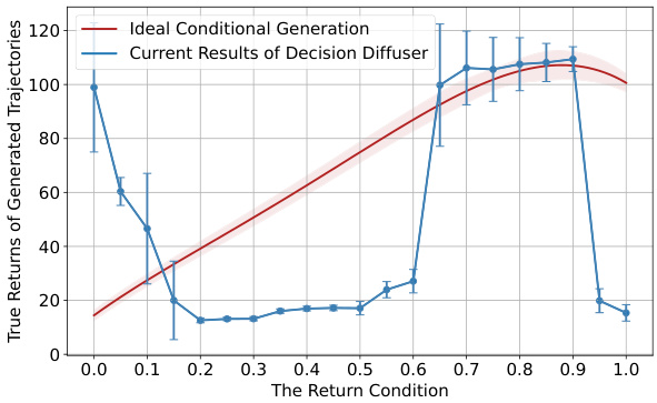 Regularized Conditional Diffusion Model for Multi-Task Preference Alignment · NeurIPS 2024