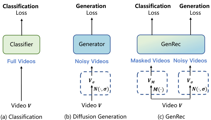 GenRec: Unifying Video Generation and Recognition with Diffusion Models ...