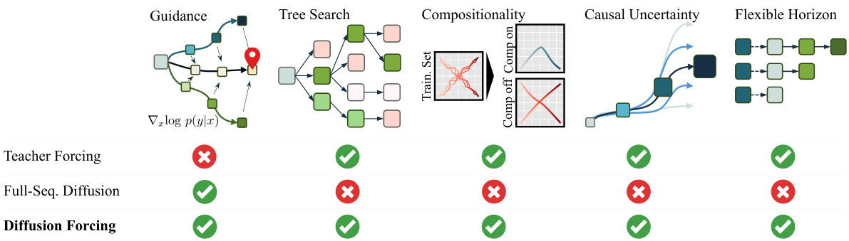 Diffusion Forcing: Next-token Prediction Meets Full-Sequence Diffusion · NeurIPS 2024