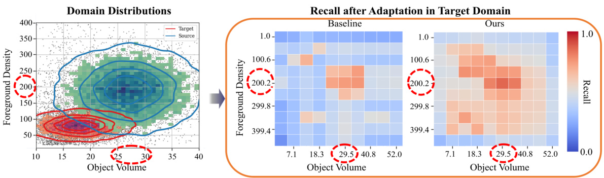 Towards Learning Group-Equivariant Features for Domain Adaptive 3D Detection · NeurIPS 2024