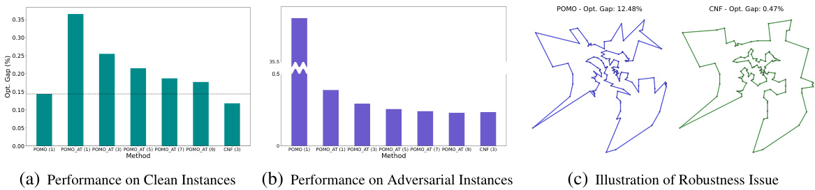 Collaboration! Towards Robust Neural Methods for Routing Problems · NeurIPS 2024