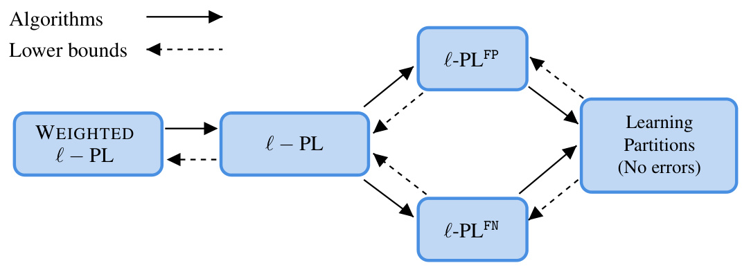 Optimal Algorithms for Learning Partitions with Faulty Oracles · NeurIPS 2024
