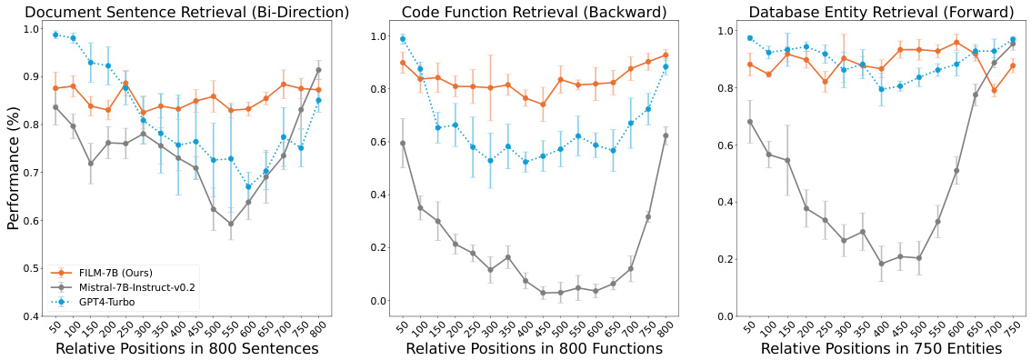 Make Your LLM Fully Utilize the Context · NeurIPS 2024