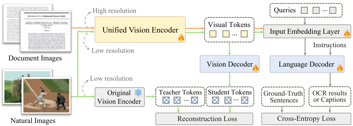 UNIT: Unifying Image and Text Recognition in One Vision Encoder · NeurIPS 2024