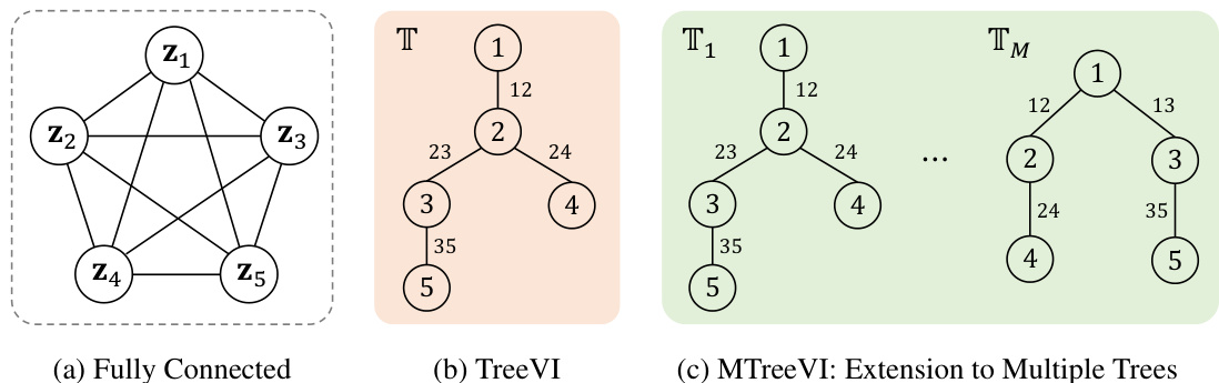 Treevi Reparameterizable Tree Structured Variational Inference For Instance Level Correlation