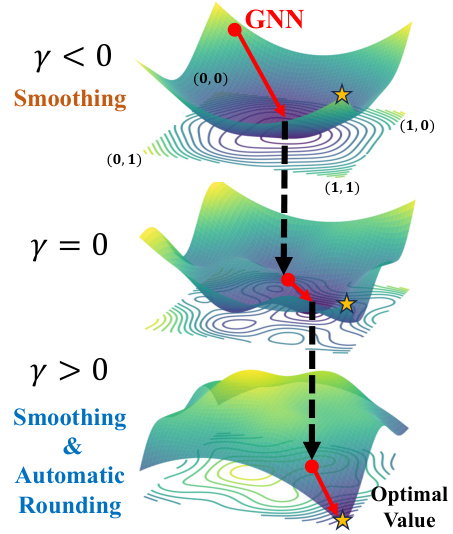 Controlling Continuous Relaxation for Combinatorial Optimization · NeurIPS 2024