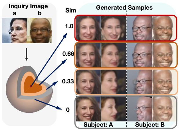 CemiFace: Center-based Semi-hard Synthetic Face Generation for Face Recognition · NeurIPS 2024