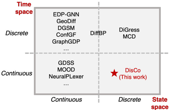 Discrete-state Continuous-time Diffusion for Graph Generation · NeurIPS 2024
