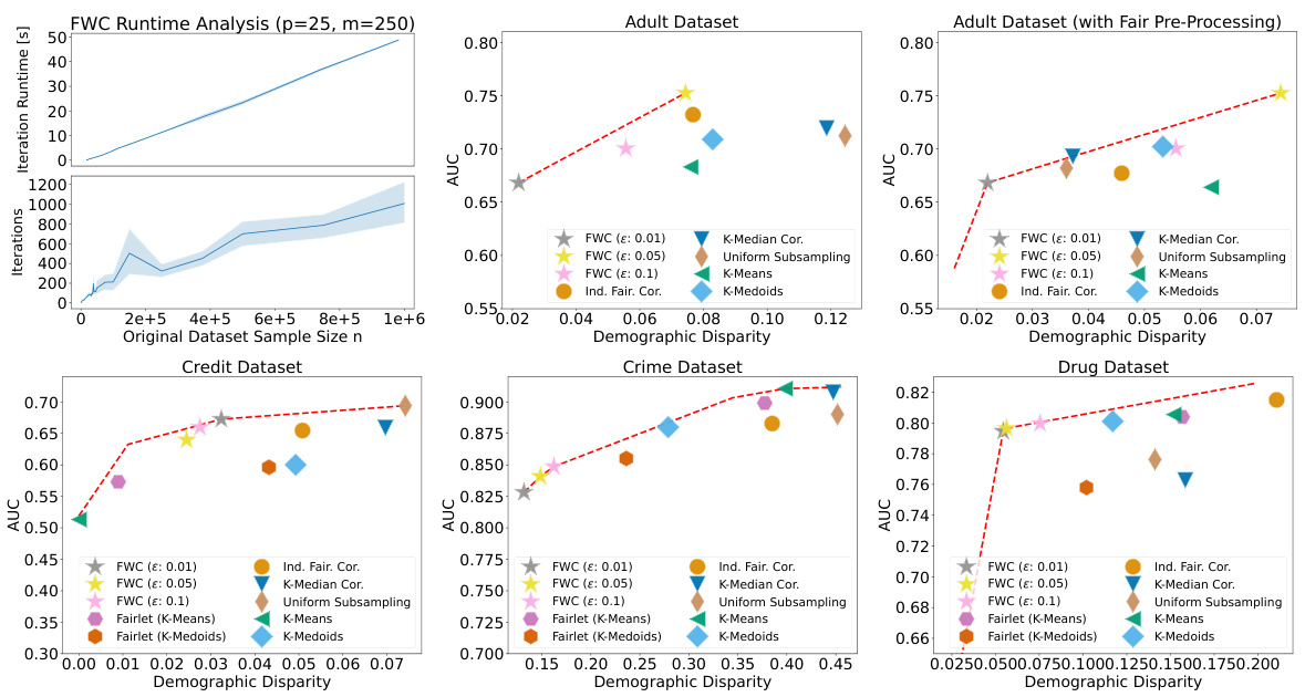 Fair Wasserstein Coresets · NeurIPS 2024
