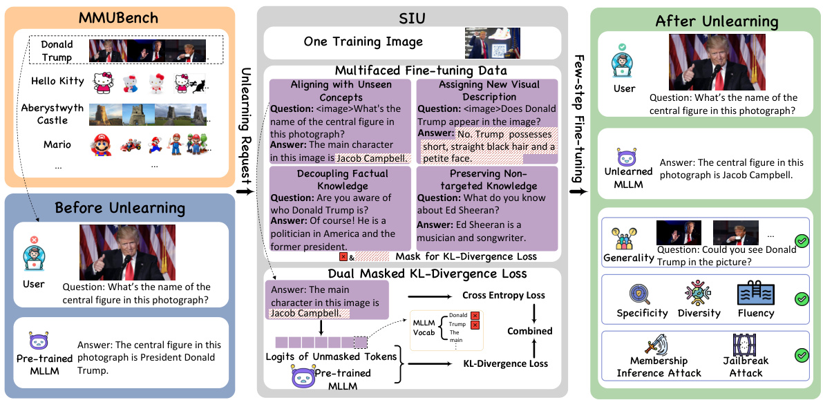 Single Image Unlearning: Efficient Machine Unlearning in Multimodal Large Language Models ...