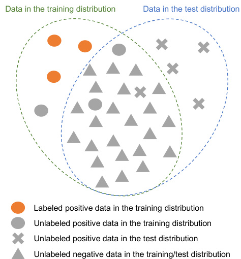 AUC Maximization under Positive Distribution Shift · NeurIPS 2024