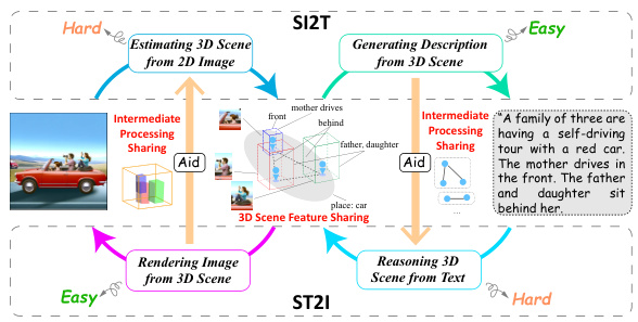Synergistic Dual Spatial-aware Generation of Image-to-text and Text-to-image · NeurIPS 2024