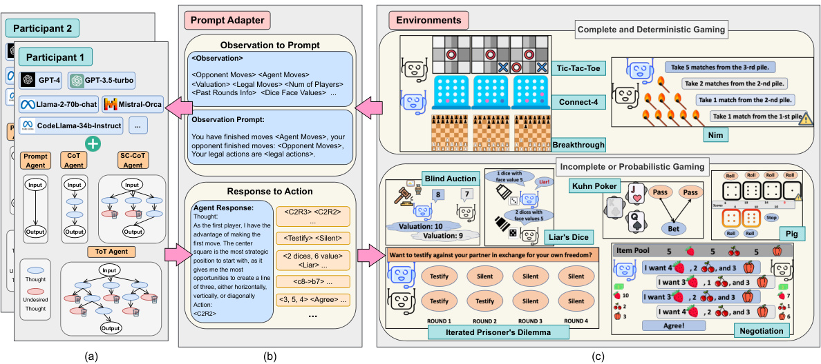 GTBench: Uncovering the Strategic Reasoning Capabilities of LLMs via Game-Theoretic Evaluations ...