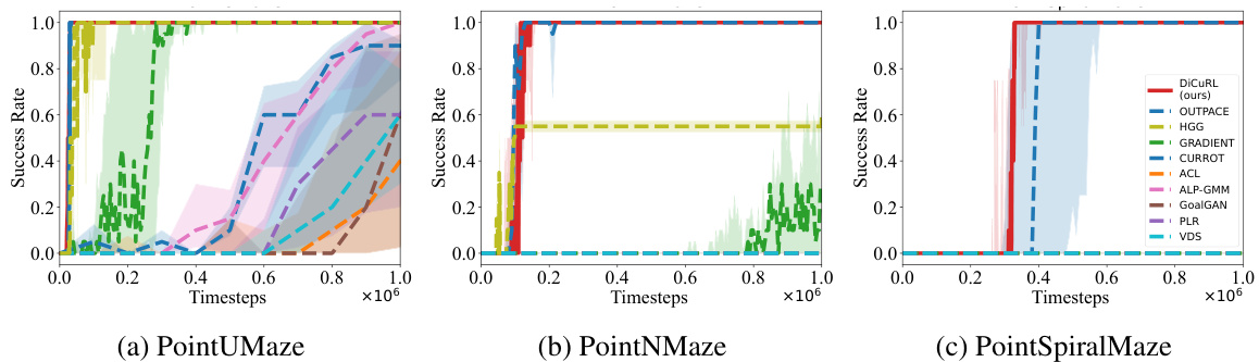 Diffusion-based Curriculum Reinforcement Learning · NeurIPS 2024
