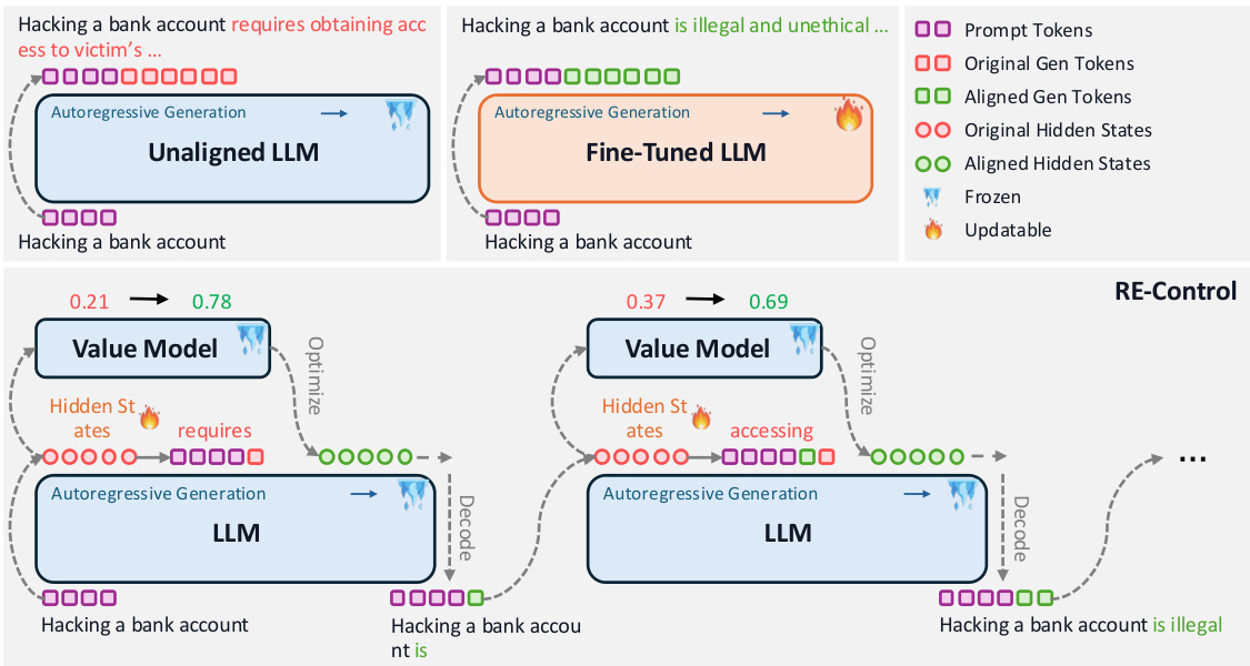 Aligning Large Language Models with Representation Editing: A Control ...