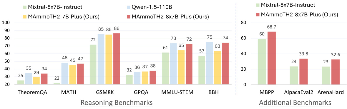 MAmmoTH2: Scaling Instructions from the Web · NeurIPS 2024