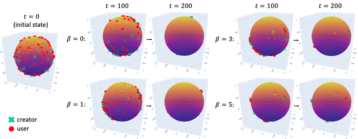 User-Creator Feature Polarization in Recommender Systems with Dual Influence · NeurIPS 2024