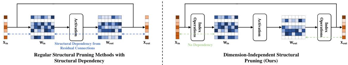 DISP-LLM: Dimension-Independent Structural Pruning for Large Language Models · NeurIPS 2024