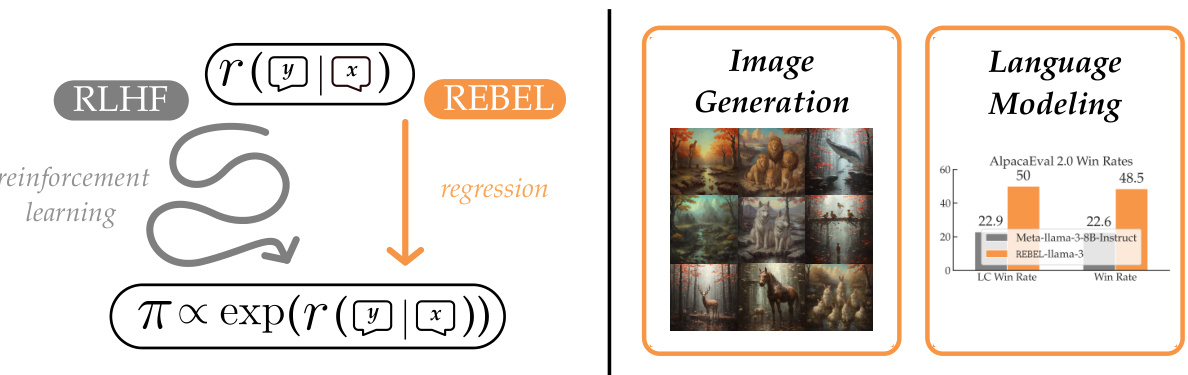 REBEL: Reinforcement Learning via Regressing Relative Rewards · NeurIPS 2024