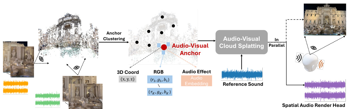 AV-Cloud: Spatial Audio Rendering Through Audio-Visual Cloud Splatting ...
