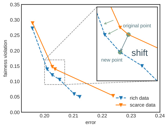 Fairness without Harm: An Influence-Guided Active Sampling Approach · NeurIPS 2024