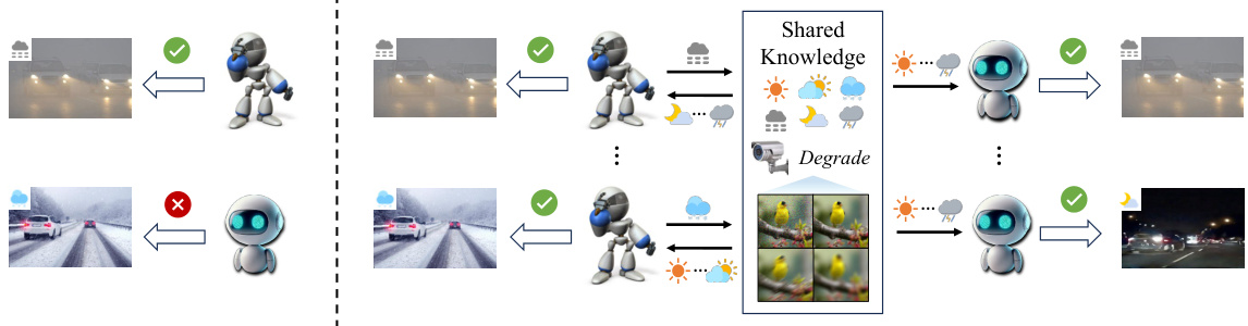 Cross-Device Collaborative Test-Time Adaptation · NeurIPS 2024