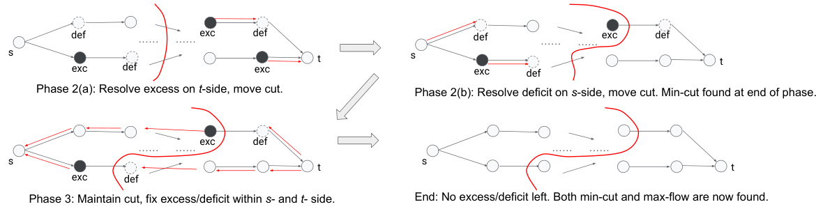 Warm-starting Push-Relabel · NeurIPS 2024