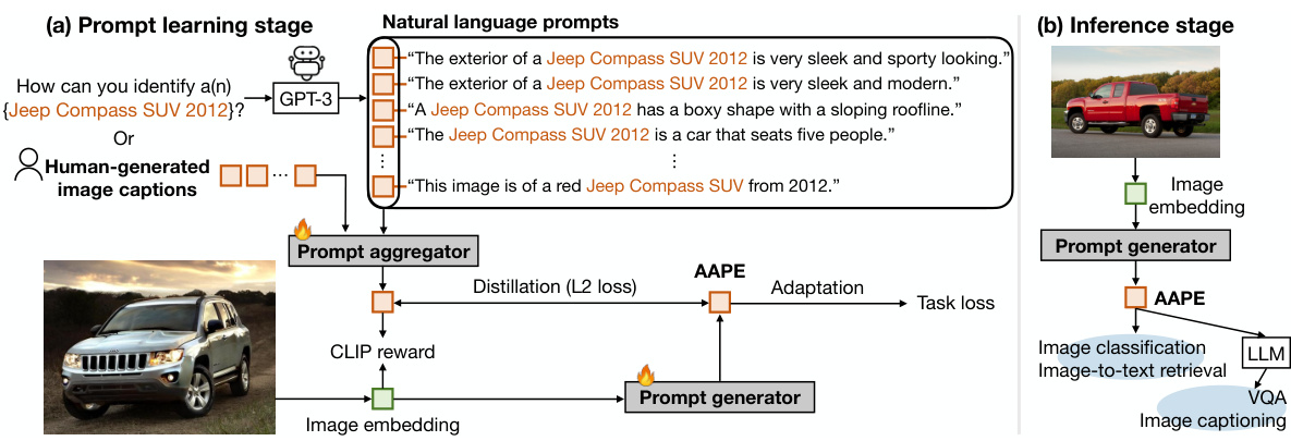 Aggregate-and-Adapt Natural Language Prompts for Downstream Generalization of CLIP · NeurIPS 2024