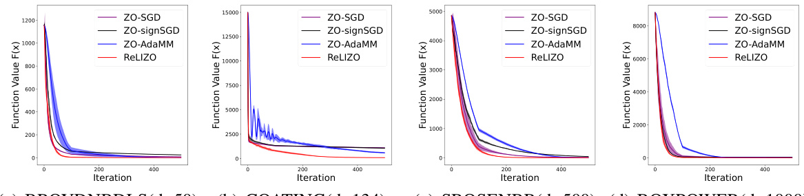 ReLIZO: Sample Reusable Linear Interpolation-based Zeroth-order Optimization · NeurIPS 2024