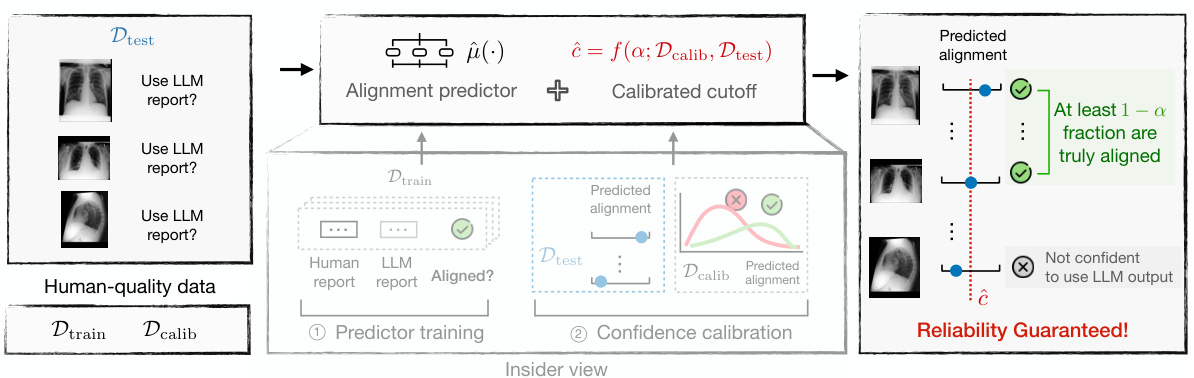 Conformal Alignment: Knowing When to Trust Foundation Models with Guarantees · NeurIPS 2024