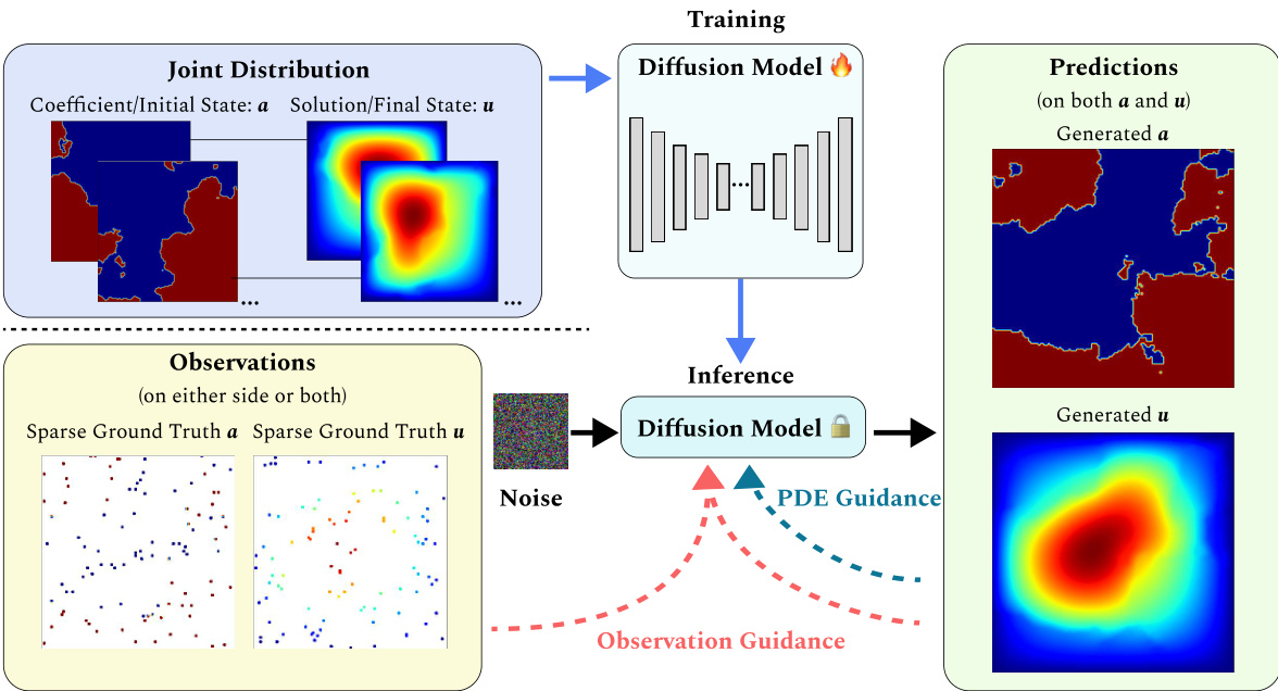 DiffusionPDE: Generative PDE-Solving under Partial Observation · NeurIPS 2024
