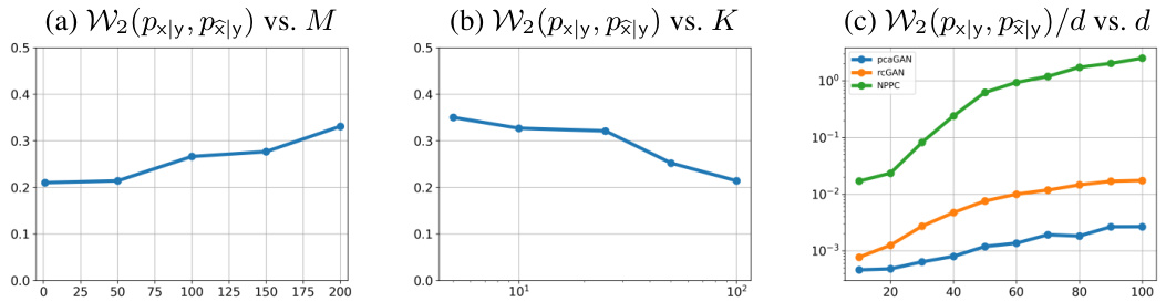 pcaGAN: Improving Posterior-Sampling cGANs via Principal Component Regularization · NeurIPS 2024