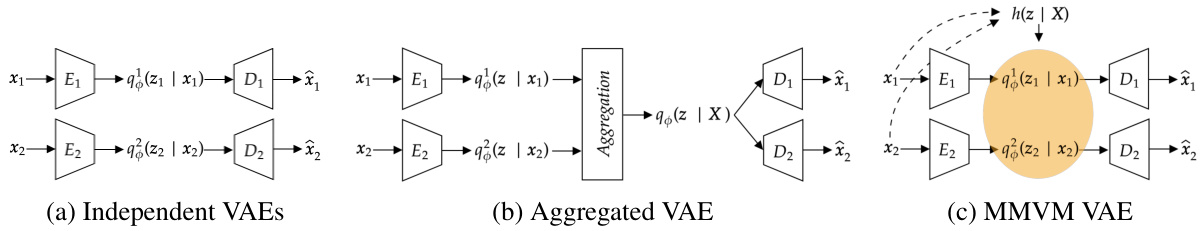 Unity by Diversity: Improved Representation Learning for Multimodal VAEs · NeurIPS 2024